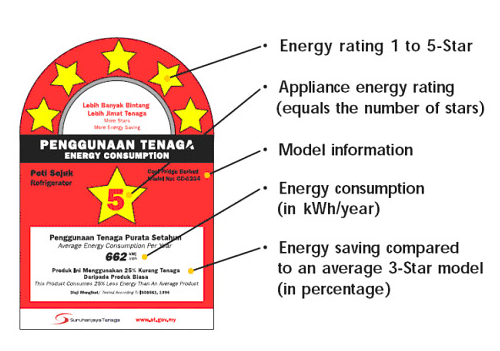 goingee: CARA-CARA JIMATKAN ELEKTRIK DI RUMAH