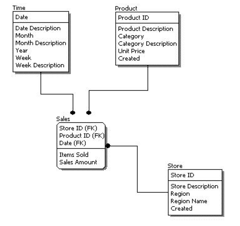 techBI: Data Models in DWH