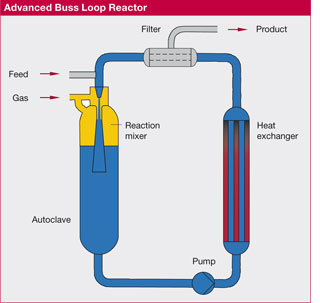 Process Intensification - 4, Loop Reactor