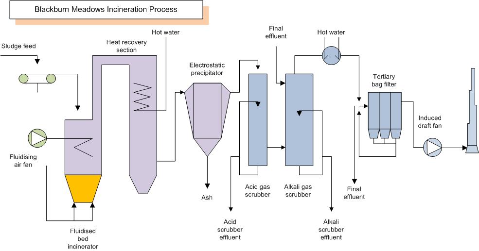 Waste management : Part-1.