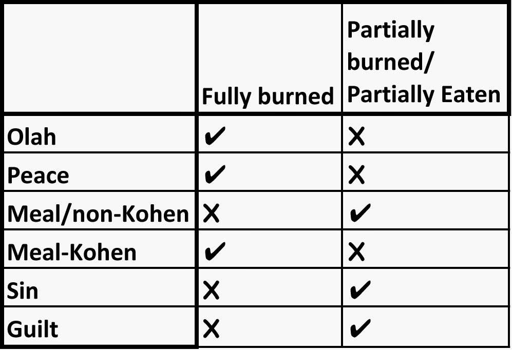Parsha Math: Tzav- Statistics part 2