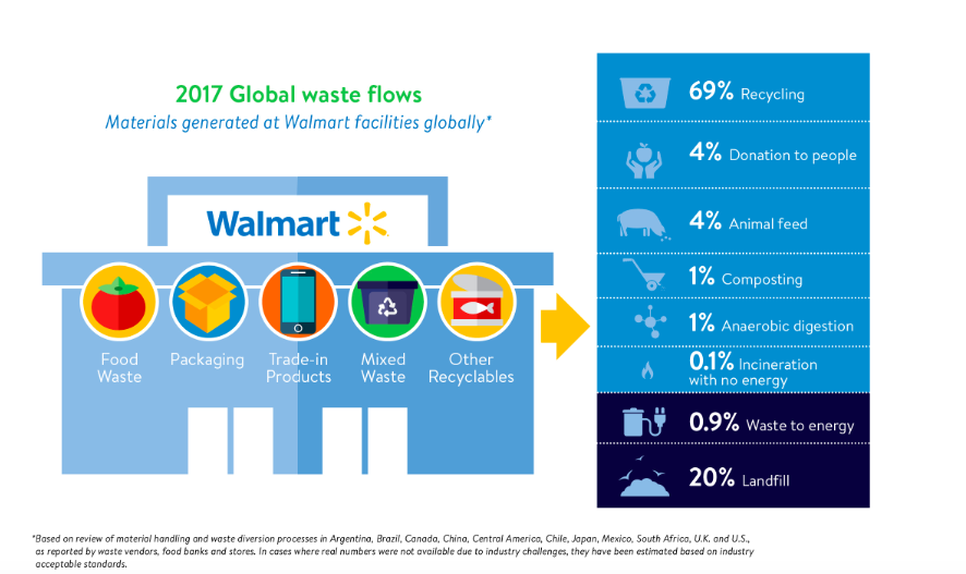 Walmart: Supply Chain & Sustainability