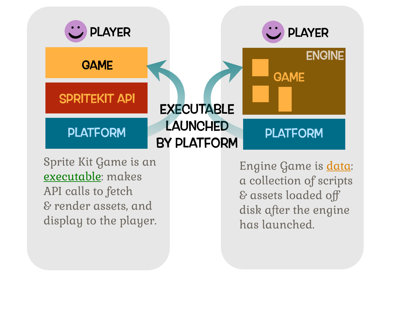 Indie Game Coding Confessions Sprite Kit For The Win