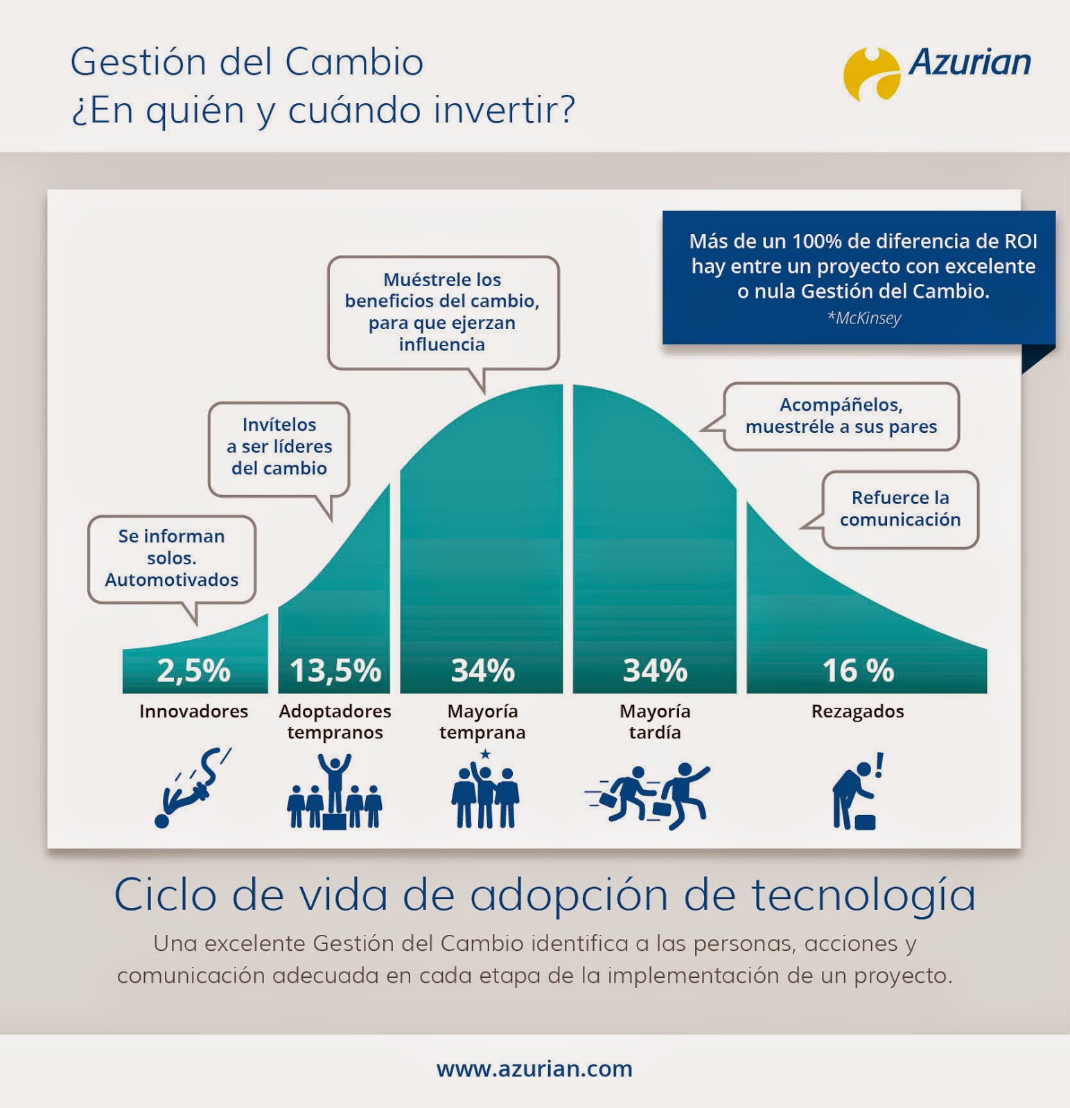 Azurian - Blog: Gestión del Cambio: ¿sabe en quién y cuándo invertir?