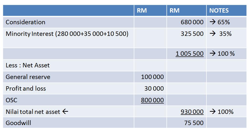 Jom study Company Accounting: Tajuk 12: Non-controlling Interest