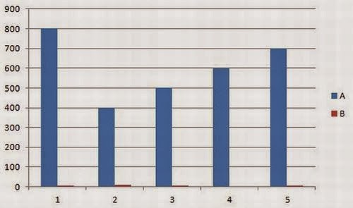 Izzi-Excel: Graphique à colonnes avec axes y primaires et secondaires.