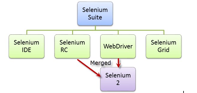 What is Selenium? ~ Selenium Tutorials & Materials