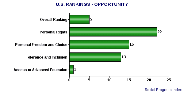 jobsanger: U.S. Trails Other Developed Nations In Social Progress