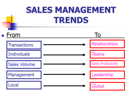 Connecting Students: Topic 1 Introduction Sales Management