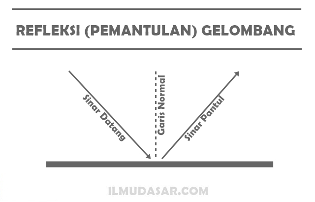 Cahaya : Pengertian, Sifat, Sumber, Kecepatan, Intensitas - Asep Respati