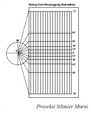 Macam-macam Proyeksi Peta Dilengkapi Gambar - Konsep Geografi