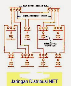GAMBAR JARINGAN DISTRIBUSI PRIMER