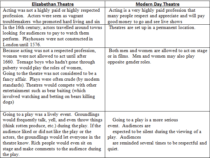 BTEC Year 13 Sophie Shepherd: Elizabethan Theatre Research In ...