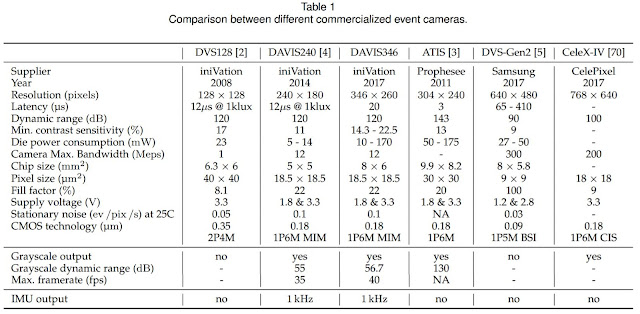 Event-Based Cameras Review - F4News
