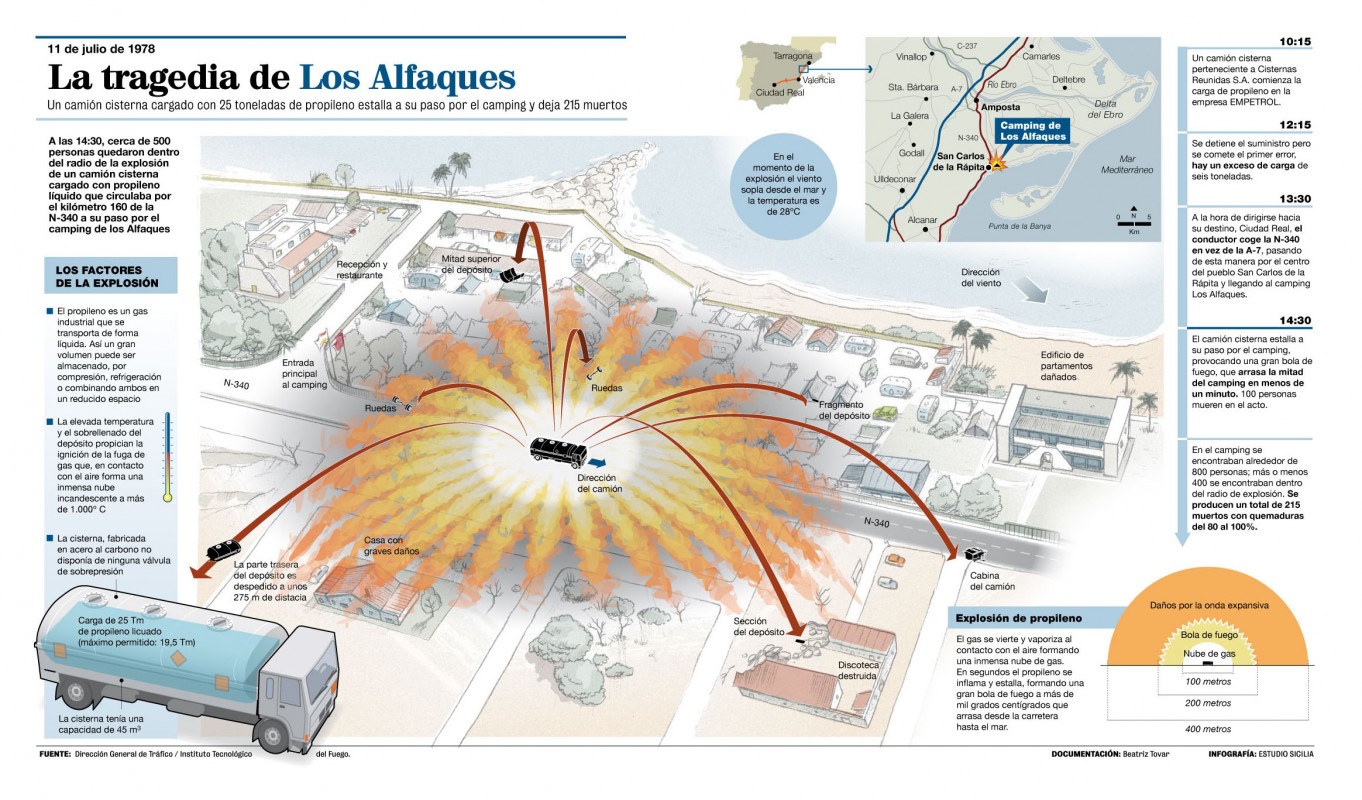 Memoria gráfica de España.: Alcanar (Tarragona) - Accidente del camping ...