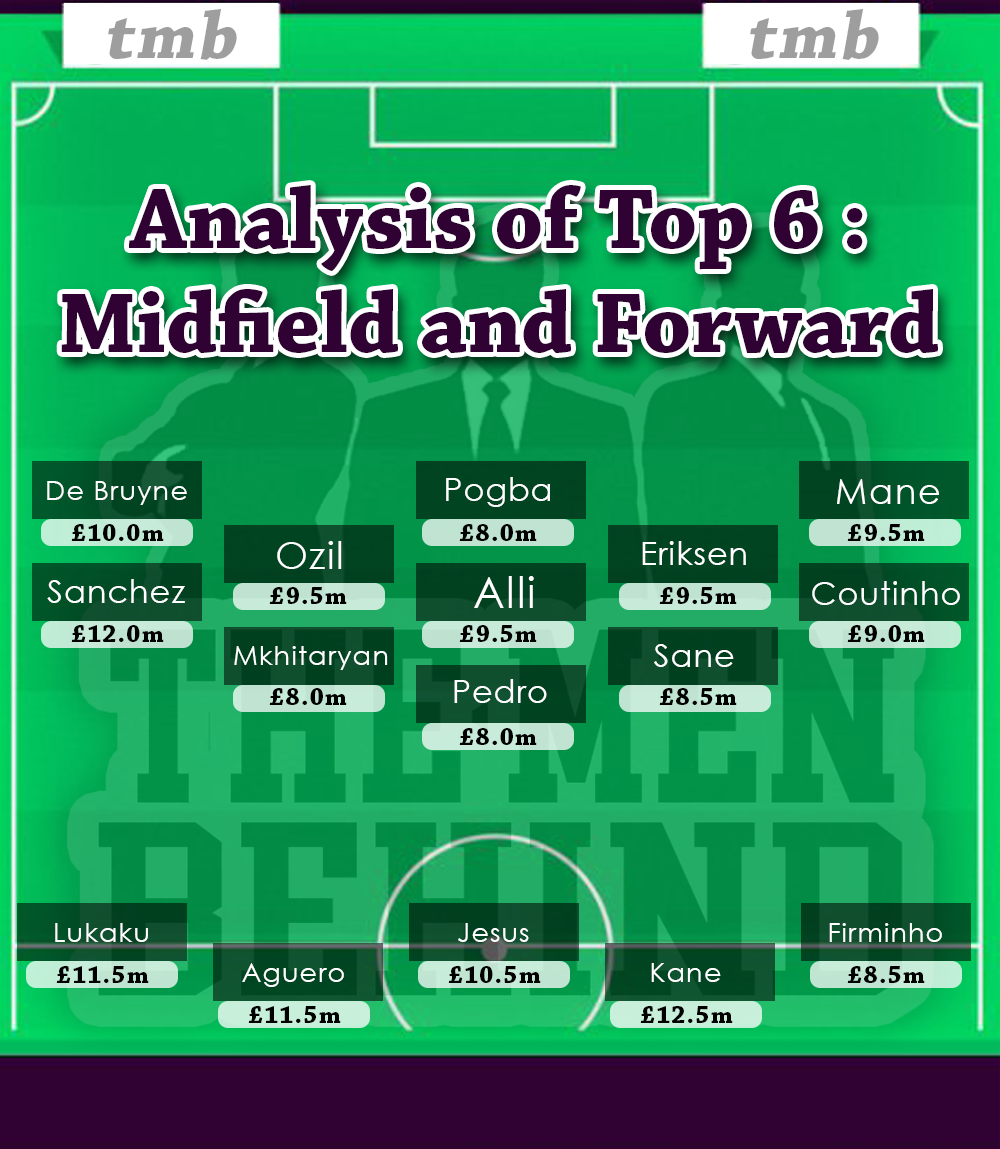 TEAM ANALYSIS OF TOP 6 : MIDFIELDERS & FORWARDS