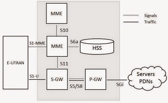 Evolved Packet Core (EPC) ~ To be become a LTE Expert?