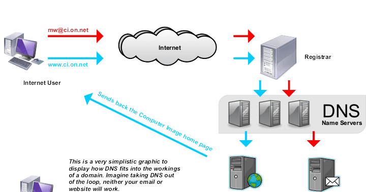 How dns work