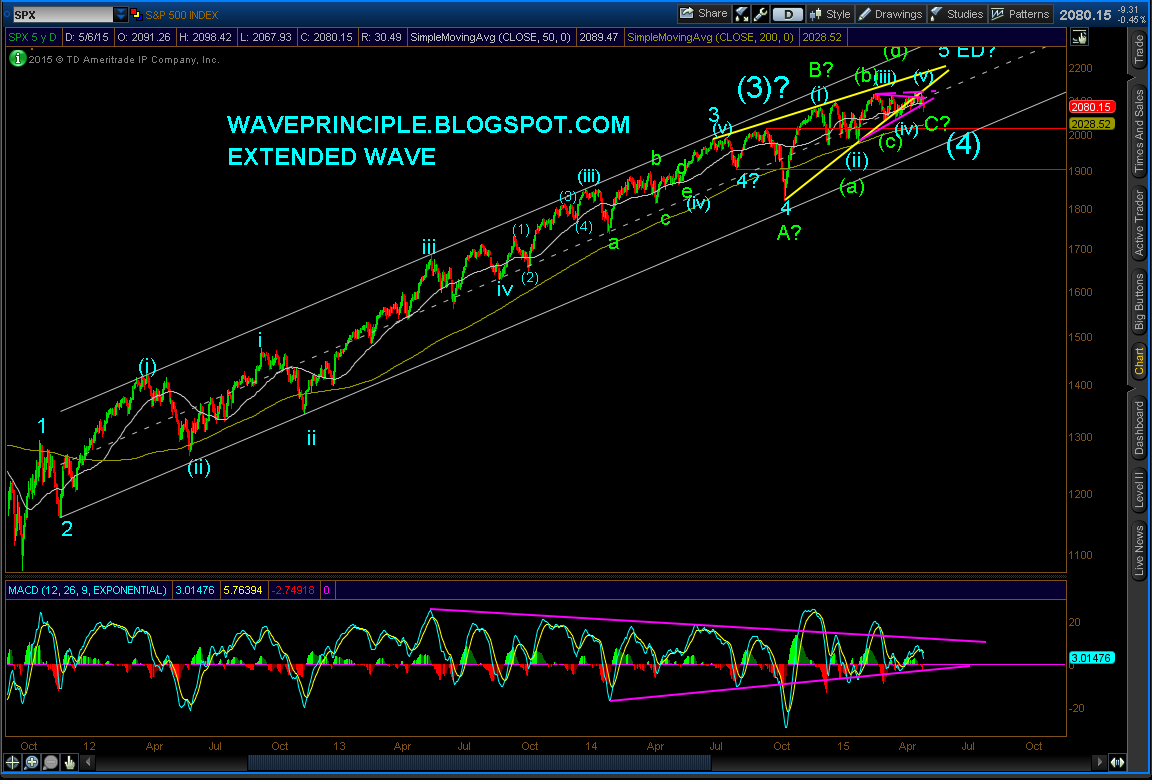 Wave Principle: May 2015
