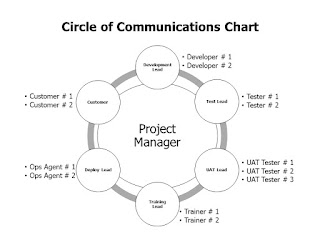 PMGT 502- Effective Communications for Managing Projects: Exposure to ...