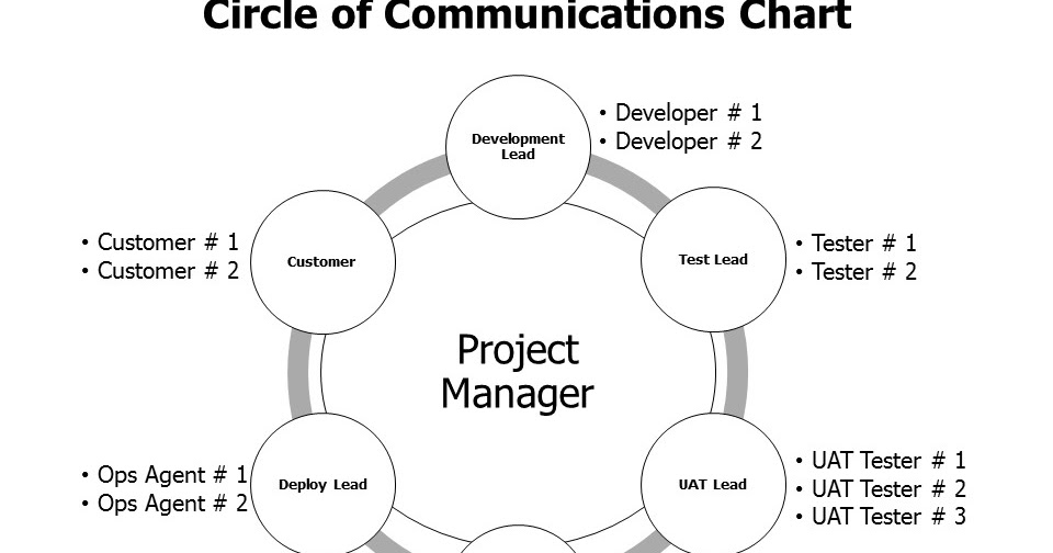PMGT 502- Effective Communications for Managing Projects: Exposure to ...