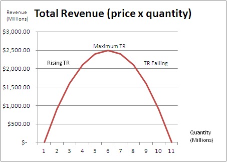 Microeconomics - A Beginner's Journey: Elasticity