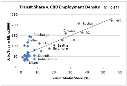 Old Urbanist: Density and Transit: Some Numbers