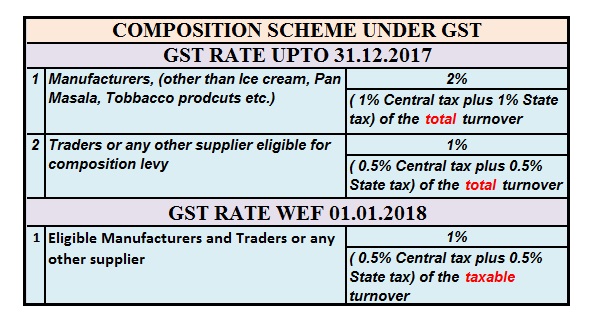 GST RATE FOR COMPOSITION SCHEME REDUCED | SIMPLE TAX INDIA