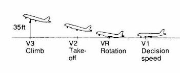 AIRCRAFT TAKE-OFF SPEEDS (V1,V2,Vr).