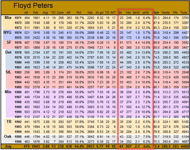 Sack Master Coach—Floyd Peters