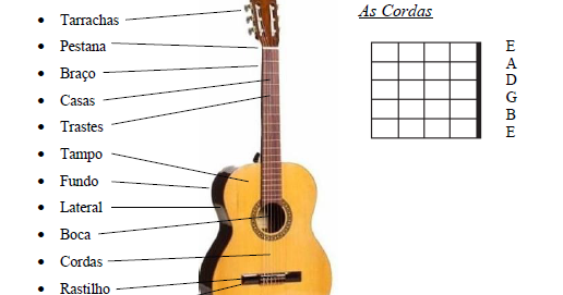 Oitavando: Partes do Violão