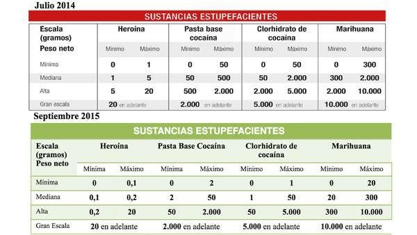 Ciencia , conocimiento y tecnología: TODO SOBRE LAS TABLAS DE DROGAS