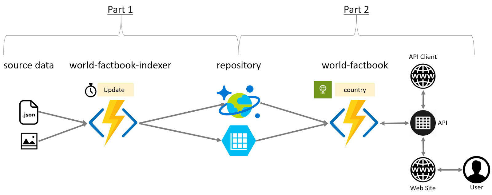 Fire + Ice: David Pallmann's Technology Blog: CIA World Factbook Data ...