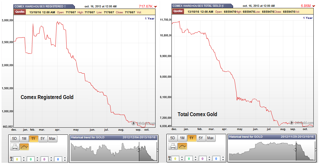 Jesse's Café Américain: COMEX Gold Warehouses Continue to Bleed Out As ...