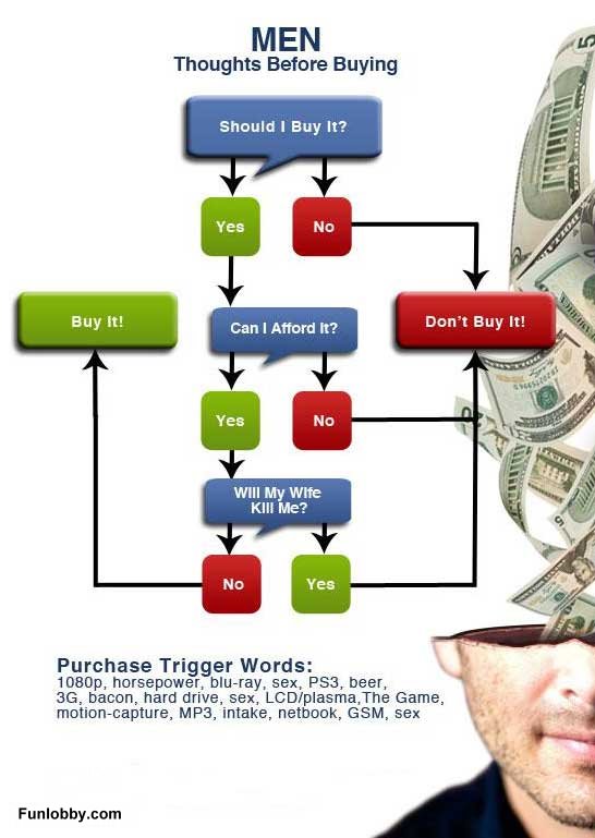 Have Ultimate Fun: Joke: Men vs Women Purchasing Decisions