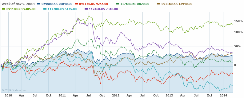 Run Money Run: kodex sector etf cycle