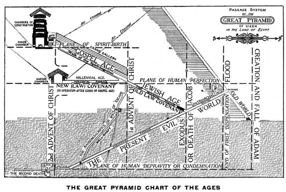 Octaman's Octablog: Pyramid Calculations Corroborate The Bible Chronology
