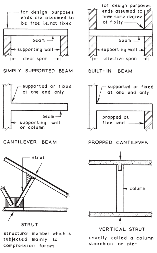 The Structure - Basic Types | Civil and Building Engineering