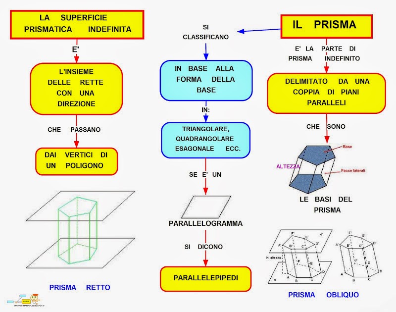 Mappa concettuale: Prismi • Scuolissima.com