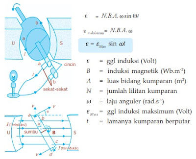 Ayoo Belajar: RINGKASAN MATERI FISIKA : INDUKSI ELEKTROMAGNETIK