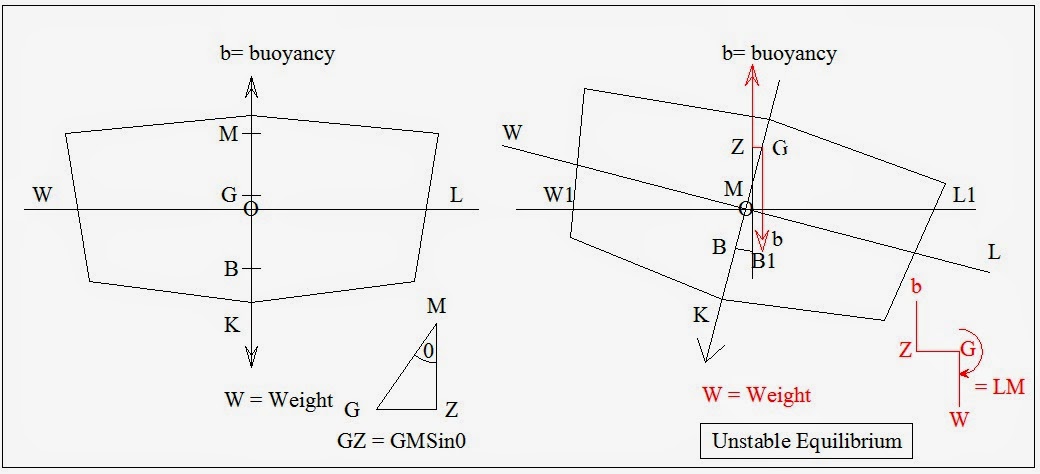MEO Class 4 Oral Questions, Tips & Tricks: Stable, unstable and neutral ...