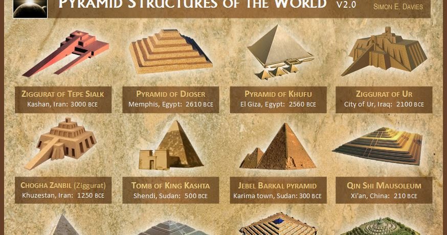 SM Dotson: Dating of Global Pyramid Structures