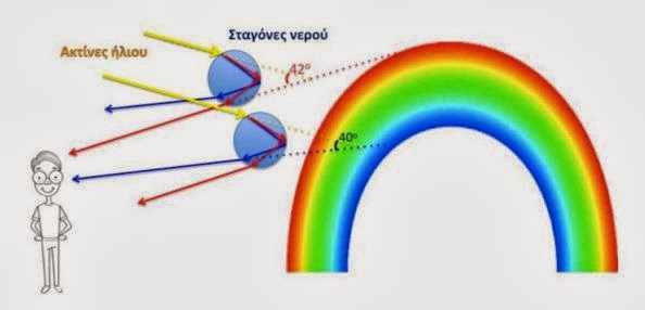 Γιατι στο ουρανιο τοξο το κοκκινο ειναι πανω και το ιωδες κατω ~ Η ...