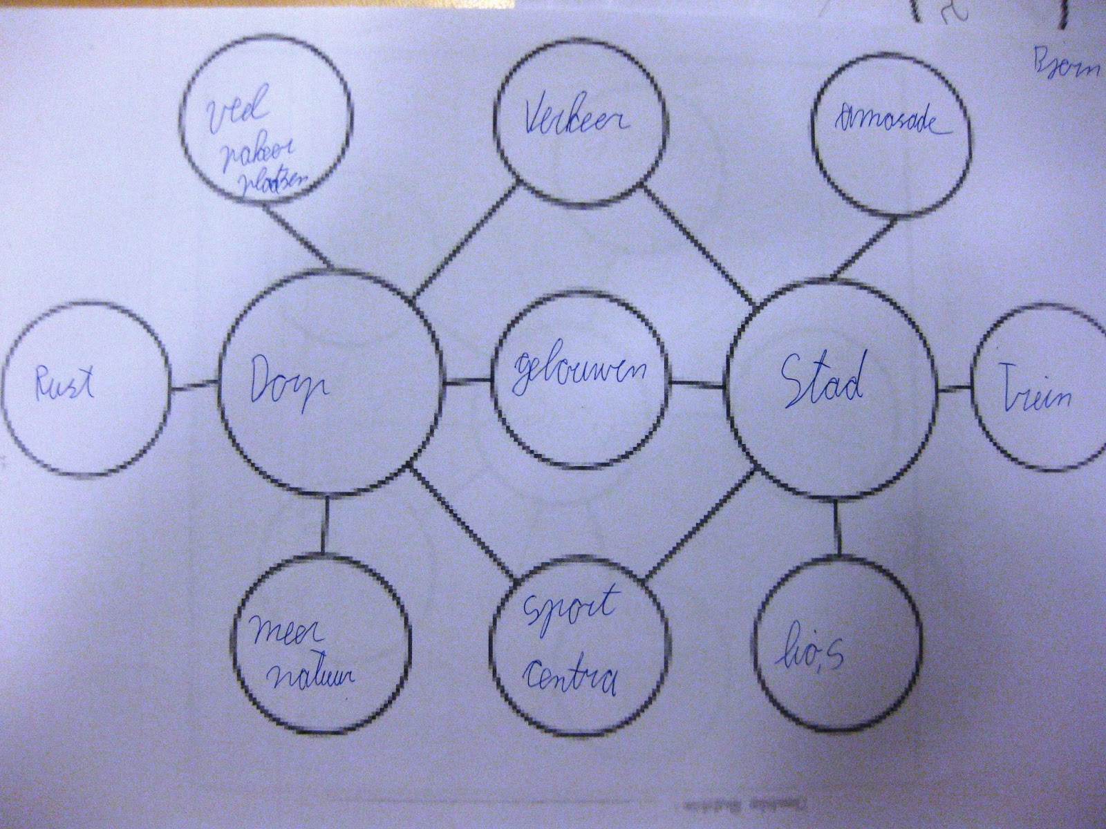 Winford Den Haag : Thinking maps: bubble en double bubble!