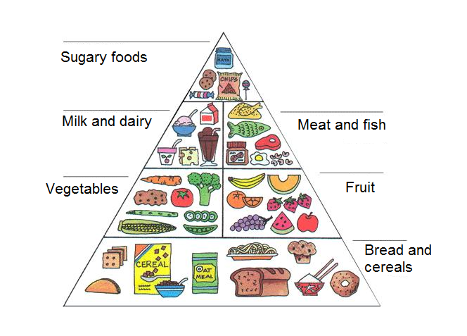 Healthy Food Pyramid In Spanish
