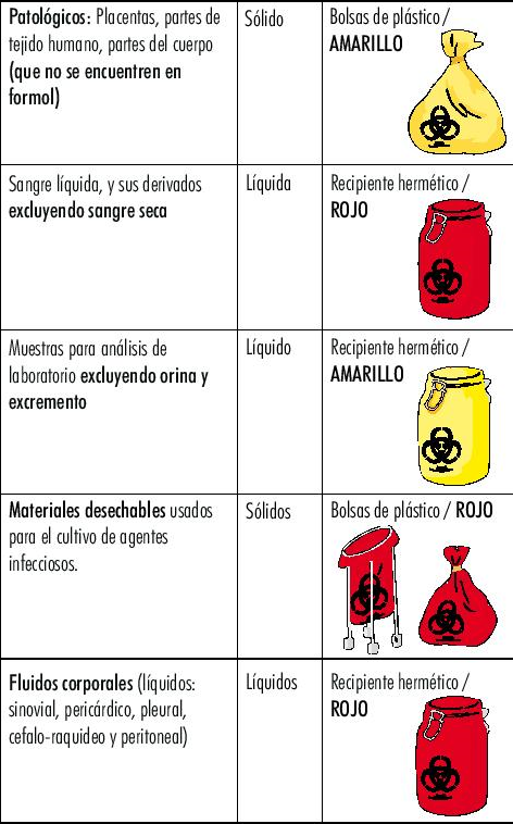 Laboratorio Clínico: Manejo del RPBI (Residuos Peligrosos Biológicos ...