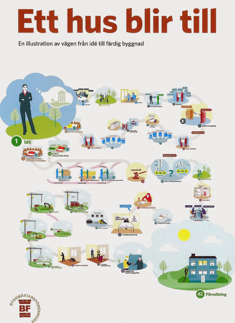 Stadsutvecklingen: Plan- och byggprocessen