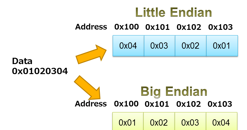 Digital Forensics Examiner: Digital Forensics:Big endian VS Little endian