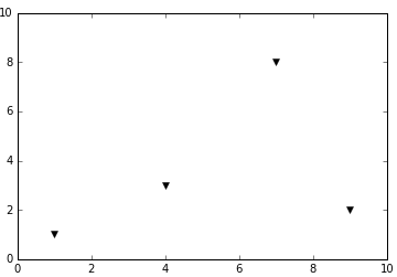 Computer Science World: Matplotlib Various styles to Plot : Very SImple