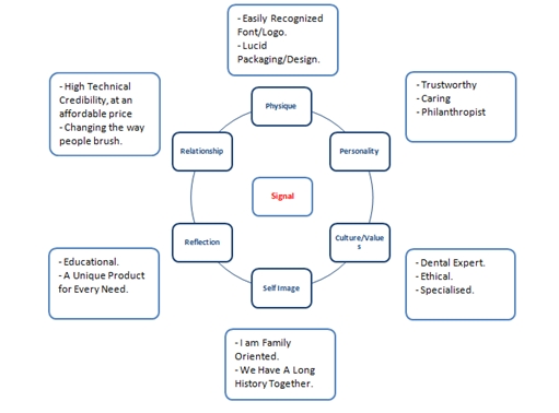 Beyond White Smile: 4th Brand - Signal